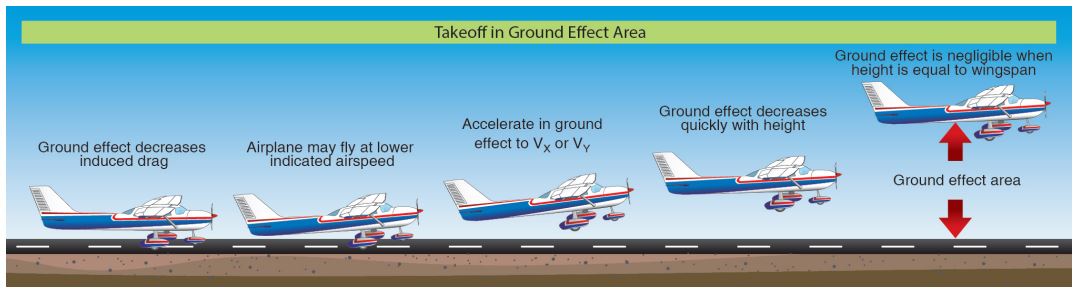 Private Pilot基础知识：飞行中的气垫效应Ground Effect - A Fly and Travel Blog