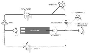 Private Pilot基础知识：什么是五边飞行（AKA Traffic Pattern）？ - A Fly and Travel Blog