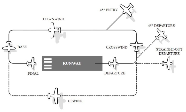 Private Pilot基础知识：什么是五边飞行（AKA Traffic Pattern）？ - A Fly and Travel Blog