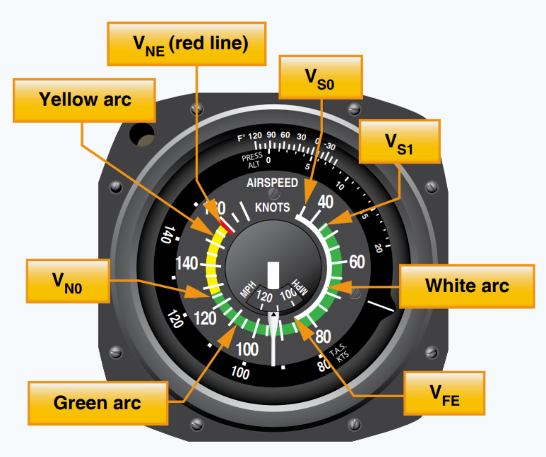 Private Pilot飞行科普：飞行中的各种V-Speed详解 - A Fly and Travel Blog