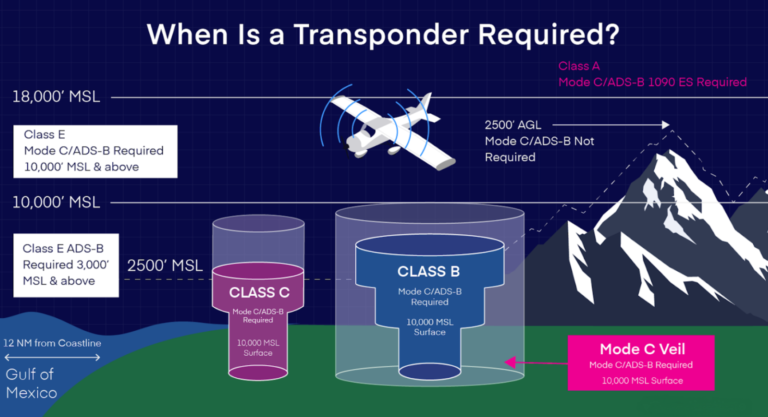 Private Pilot进阶之Transponder：工作原理、模式及其重要性 - Student Pilot Aviation Guides
